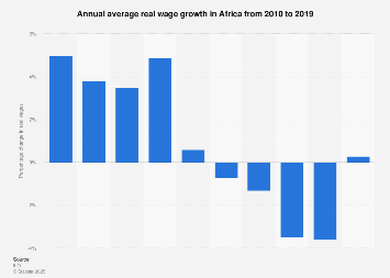 Africa: annual average real wage growth| Statista