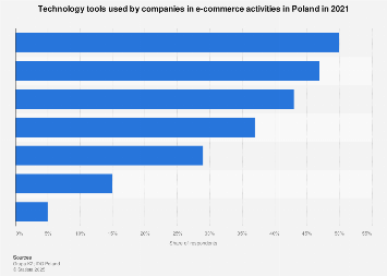Poland: technology tools used by companies in e-commerce activities ...