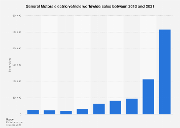 General Motors global electric vehicle sales| Statista