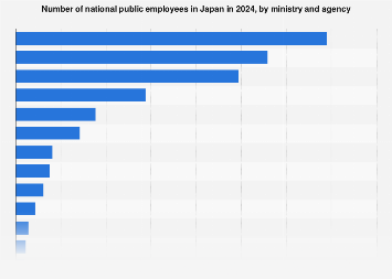 Japan: number of civil servants by ministry and agency 2024| Statista