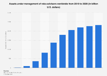 Global: robo-advisors AUM 2019-2028| Statista