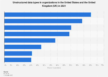 Unstructured data types in organizations US and UK 2021| Statista