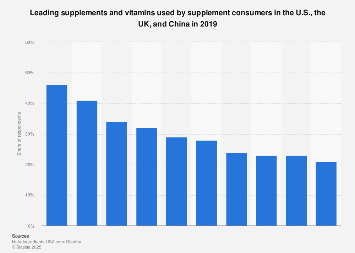 Top vitamins and supplements consumed globally 2019| Statista