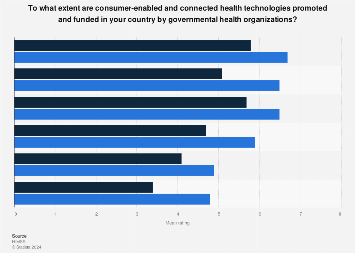 Health tech funding and promotion in Europe 2021, by region/country ...