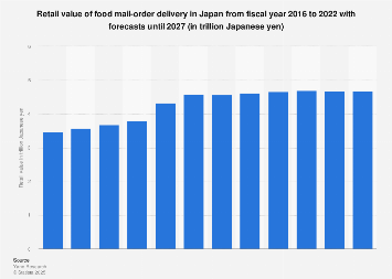 Japan: food delivery market size 2027| Statista
