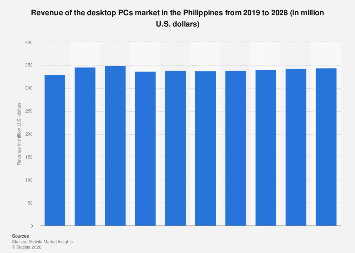Philippines: desktop PCs market revenue 2019-2028| Statista