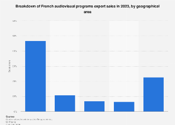 French audiovisual programs: export sales by area 2023| Statista