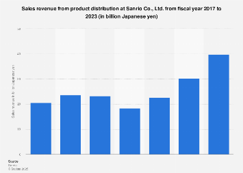 Sanrio: product sales 2023| Statista