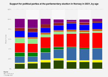 Norway: support for parties by age 2021| Statista