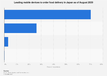 Japan: leading mobile devices to order food delivery 2020| Statista