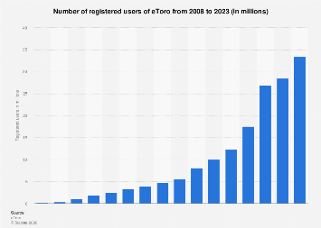 eToro: registered users 2023| Statista