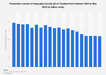 Thailand: integrated circuits monthly production volume 2024| Statista