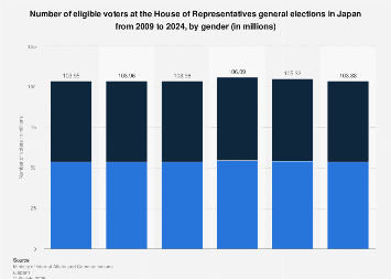 Japan: number of eligible voters in the lower house elections by gender ...