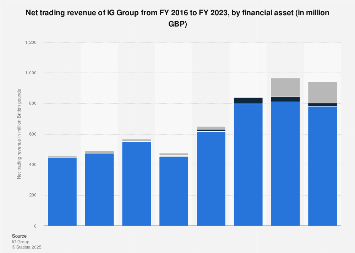 IG Group: revenue by financial asset 2023| Statista