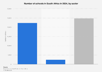 Number of schools in South Africa by sector| Statista