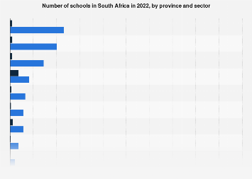 South Africa: schools by province and sector 2022| Statista