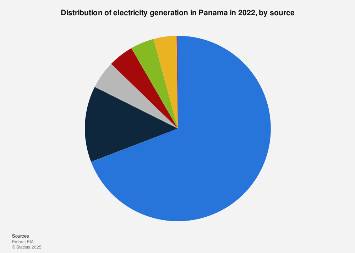 Panama: power generation share by source 2022| Statista