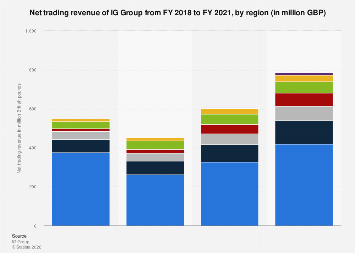 IG Group: revenue by region 2021| Statista