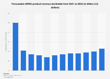 Forecasted revenue mRNA market worldwide 2021-2035| Statista