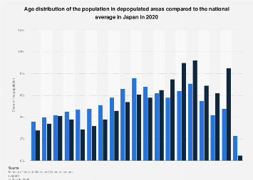 Japan: age structure in depopulated areas compared to the average| Statista