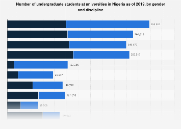 Nigeria: bachelor students by gender and faculty| Statista