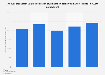 Jordan: potash crude salts production volume| Statista