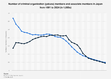 Japan: number of crime syndicate members and associates 2024| Statista