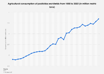 Global pesticide consumption 1990-2022| Statista