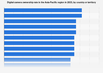 APAC: digital camera ownership by country 2023| Statista