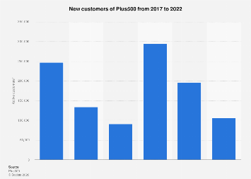 Plus500: new customers 2022| Statista