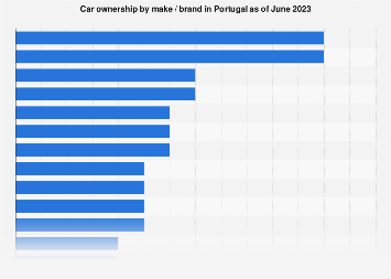 Car ownership by make / brand in Portugal 2023| Statista