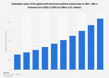 Global self-checkout market size 2021| Statista