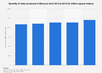 Morocco: production quantity of water| Statista