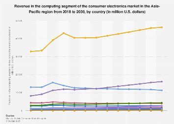 Revenue in the computing segment of the consumer electronics market in ...