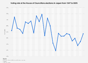 Japan: upper house elections voter turnout 1947-2025| Statista