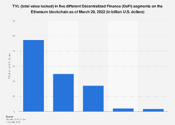 DeFi market size, by segment 2022| Statista