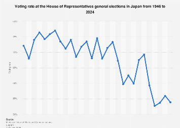 Japan: voting rate at the lower house elections 1946-2024| Statista