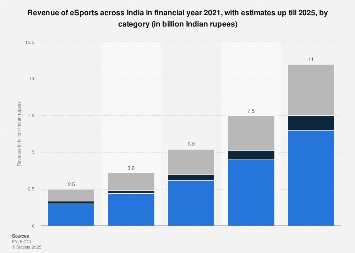 India: eSports revenue by category 2025| Statista