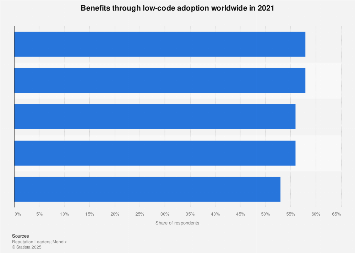Low-code benefits 2021| Statista