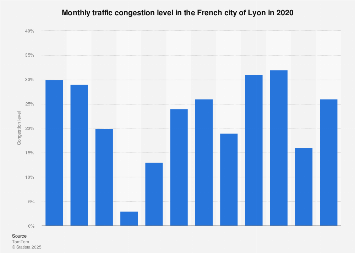 France: monthly traffic congestion level in Lyon | Statista