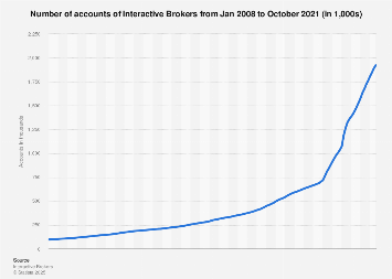 Interactive Brokers: number of accounts 2021| Statista