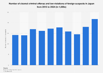 Japan: number of crime and law violation arrests involving foreigners ...