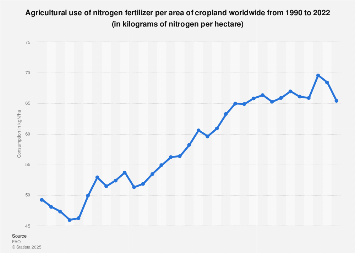 Global nitrogen fertilizer use per area 1990-2022| Statista