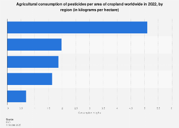 Global pesticide use per area and region| Statista