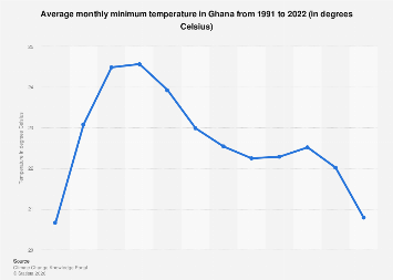 Ghana: minimum monthly temperature| Statista