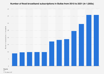 Belize: Fixed broadband subscriptions 2021 | Statista
