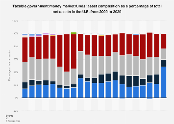 U.S. taxable gov money market funds: asset share| Statista