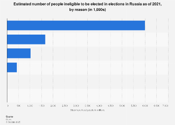 Disenfranchised population by reason Russia 2021 | Statista