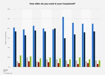 Home cooking frequency Germany 2024| Statista