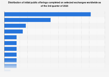 IPOs: distribution by stock exchange 2024| Statista